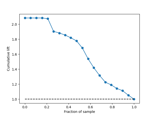 Plot Lift curve — ds_toolbox 0.0.1 documentation
